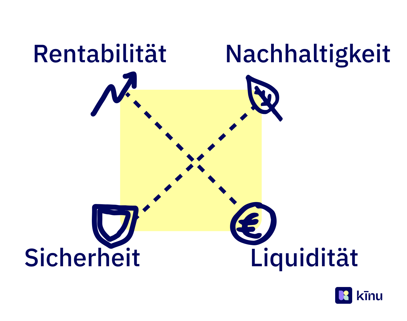 Magisches Viereck der Geldanlage: Definition und Beispiel